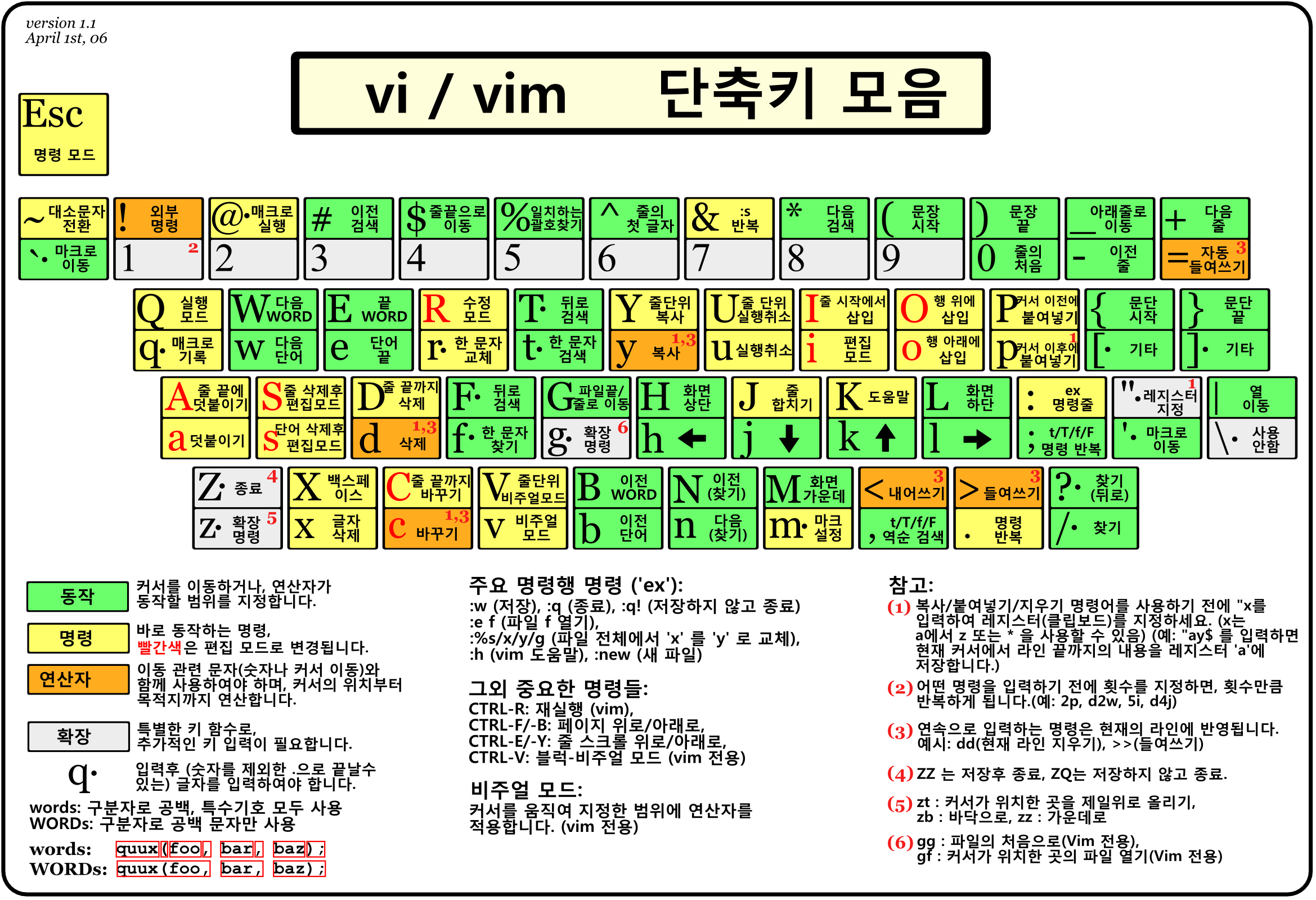 라즈베리파이(라즈비안)에서 VIM 에디터 사용하기 - 코드도사