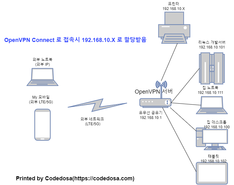 웹상에서 블럭도를 간단히 그리는 방법 draw.io 사용하기 - 코드도사